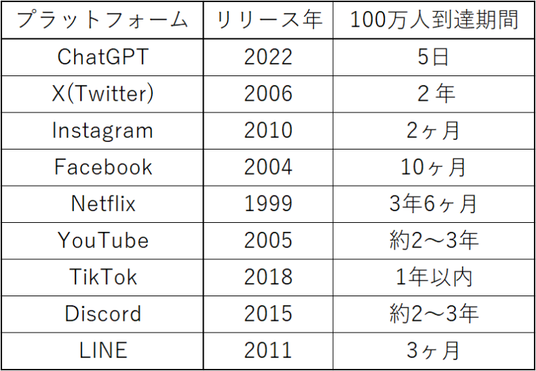 【2025年】chatgptのユーザー数は何人?|国別や他サービスの比較結果も解説(グラフあり) Romptn Magazine