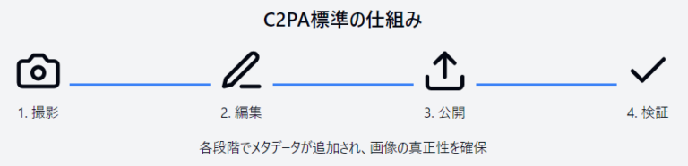 偽のAI画像を識別する新技術：C2PA標準の可能性と課題 | romptn Magazine