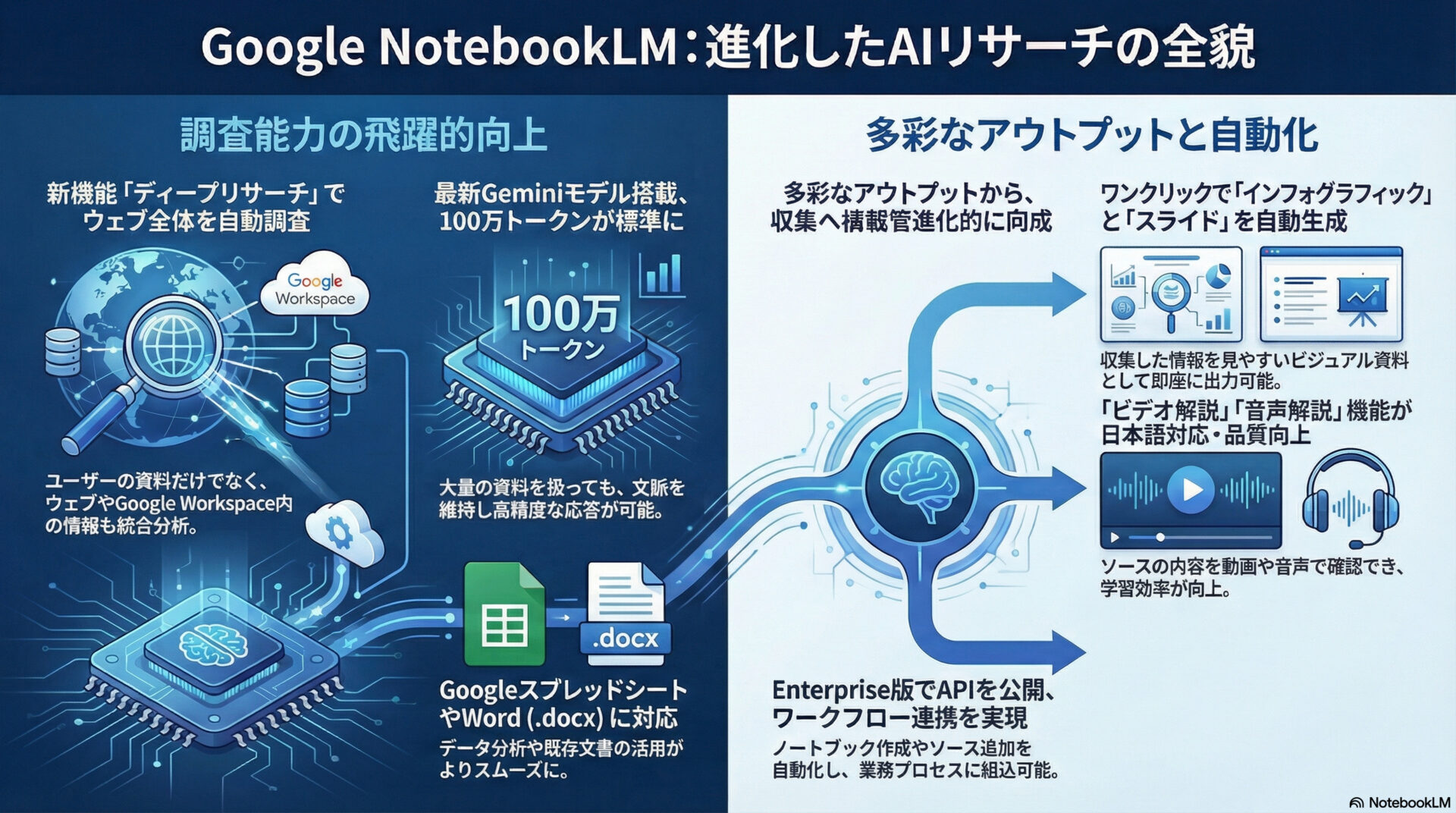 【新機能】NotebookLMのスライド・インフォグラフィック生成を徹底解説 | romptn Magazine